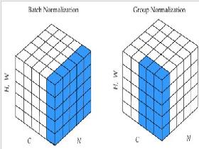 BatchNorm, LayerNorm, InstanceNorm和GroupNorm总结 | 文艺数学君